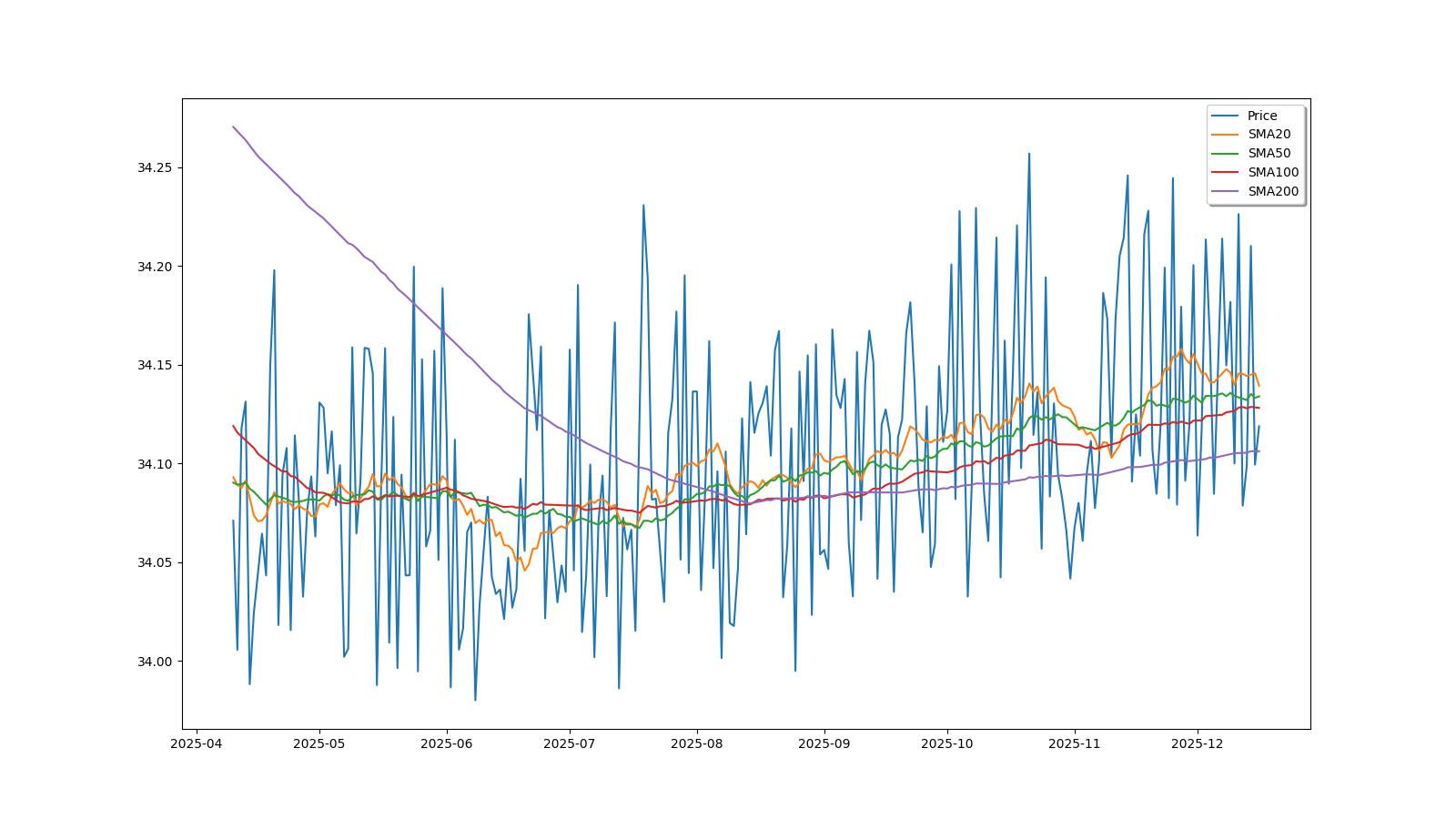 Guarantee Simple Moving Averages