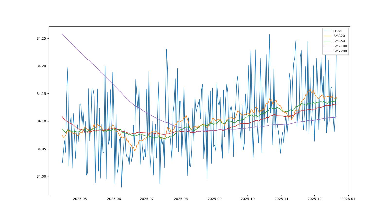 Guarantee Simple Moving Averages