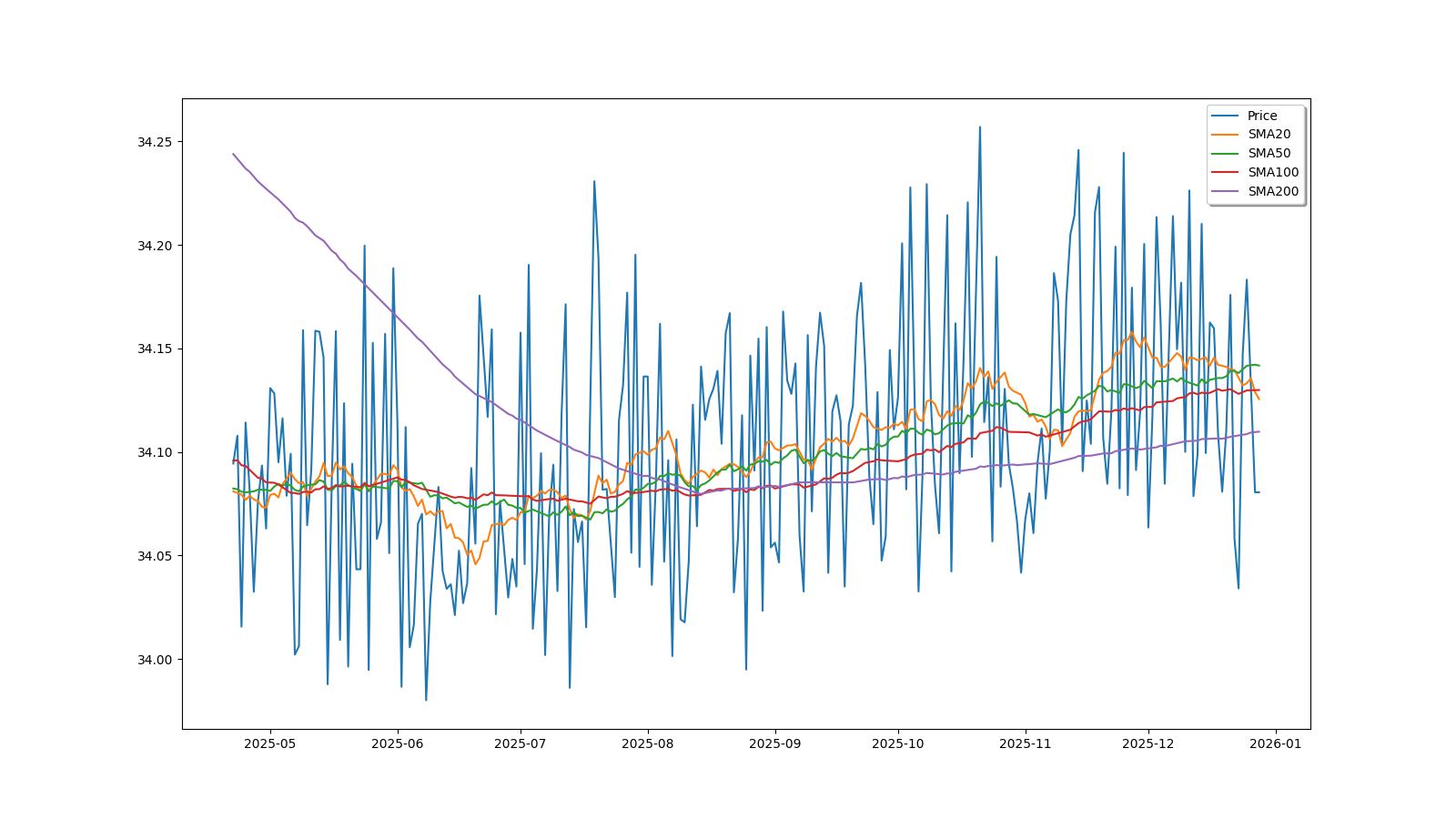 Guarantee Simple Moving Averages