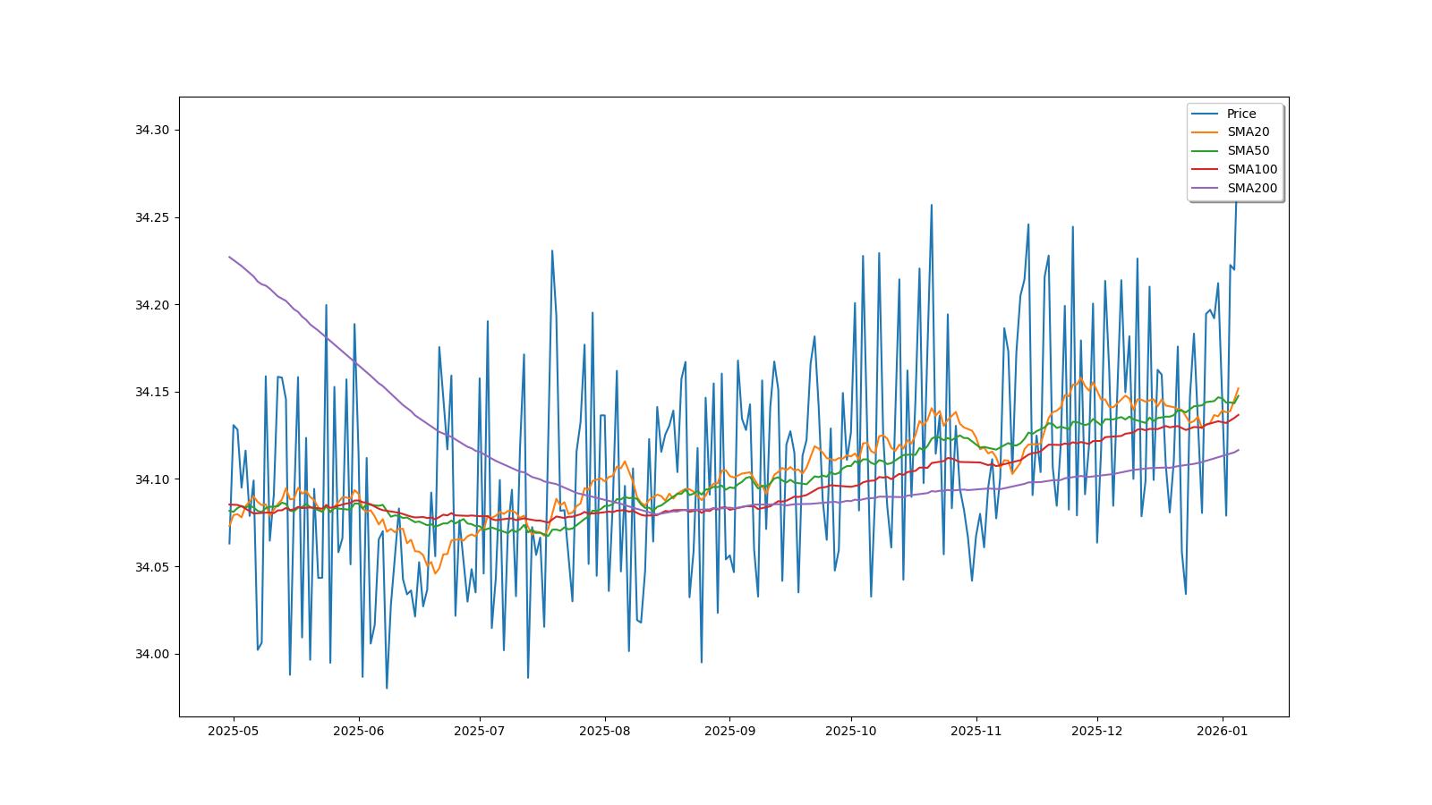 Guarantee Simple Moving Averages