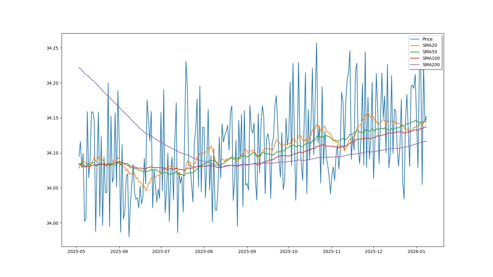 Guarantee Simple Moving Averages