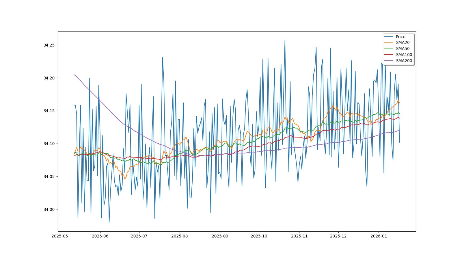 Guarantee Simple Moving Averages
