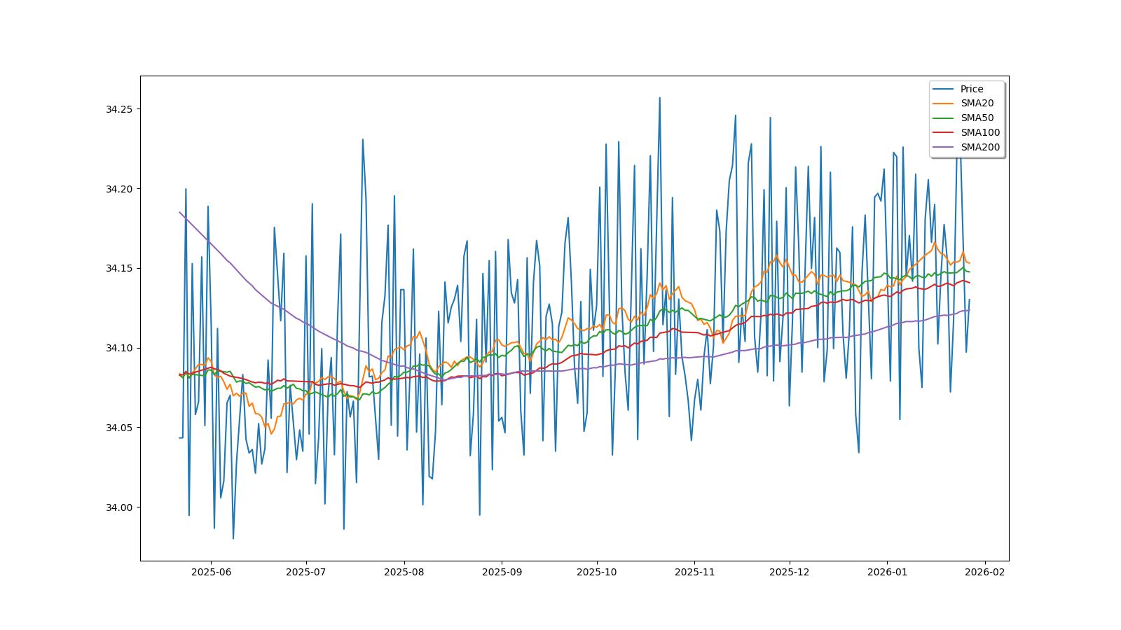 Guarantee Simple Moving Averages