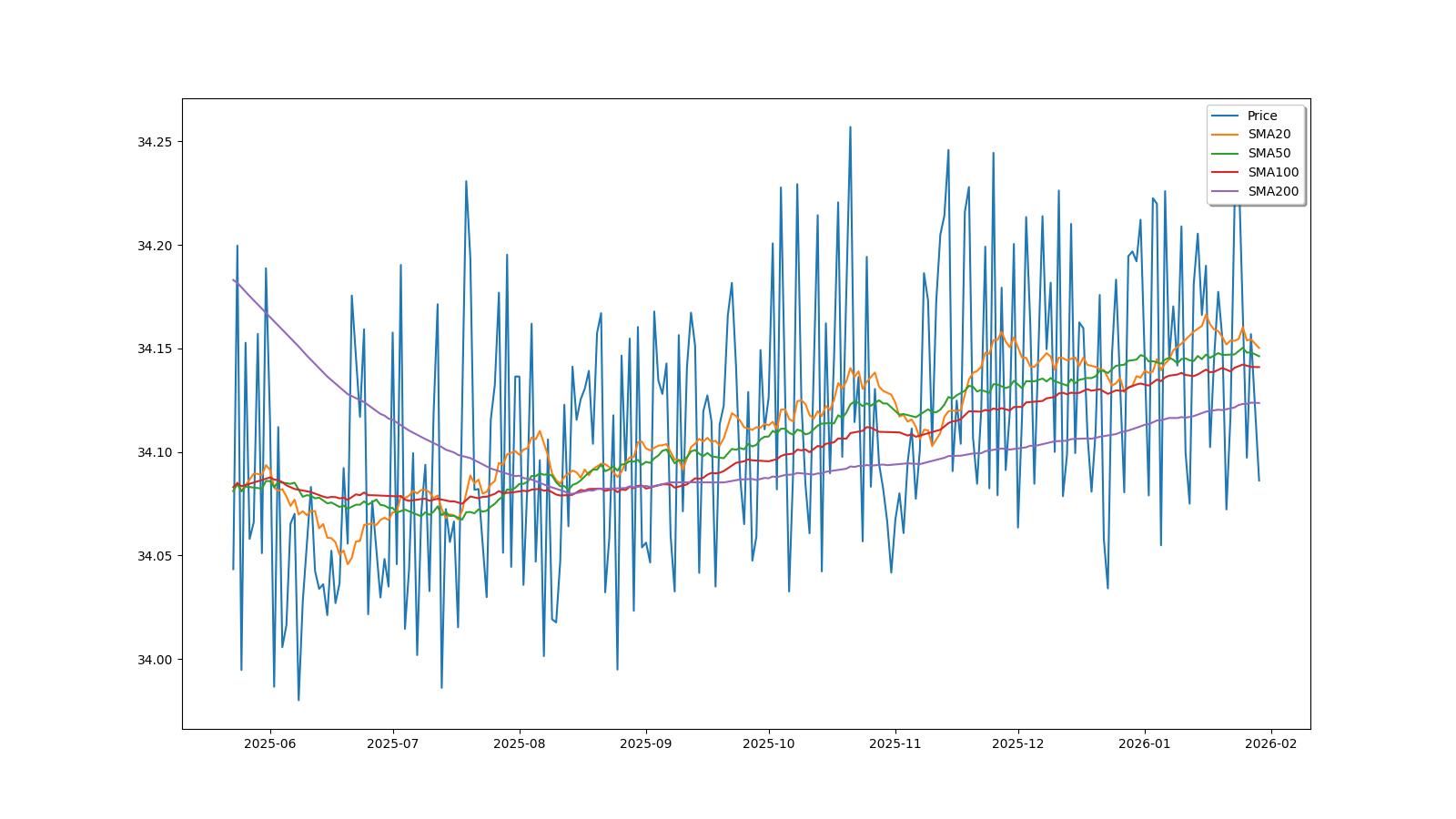 Guarantee Simple Moving Averages