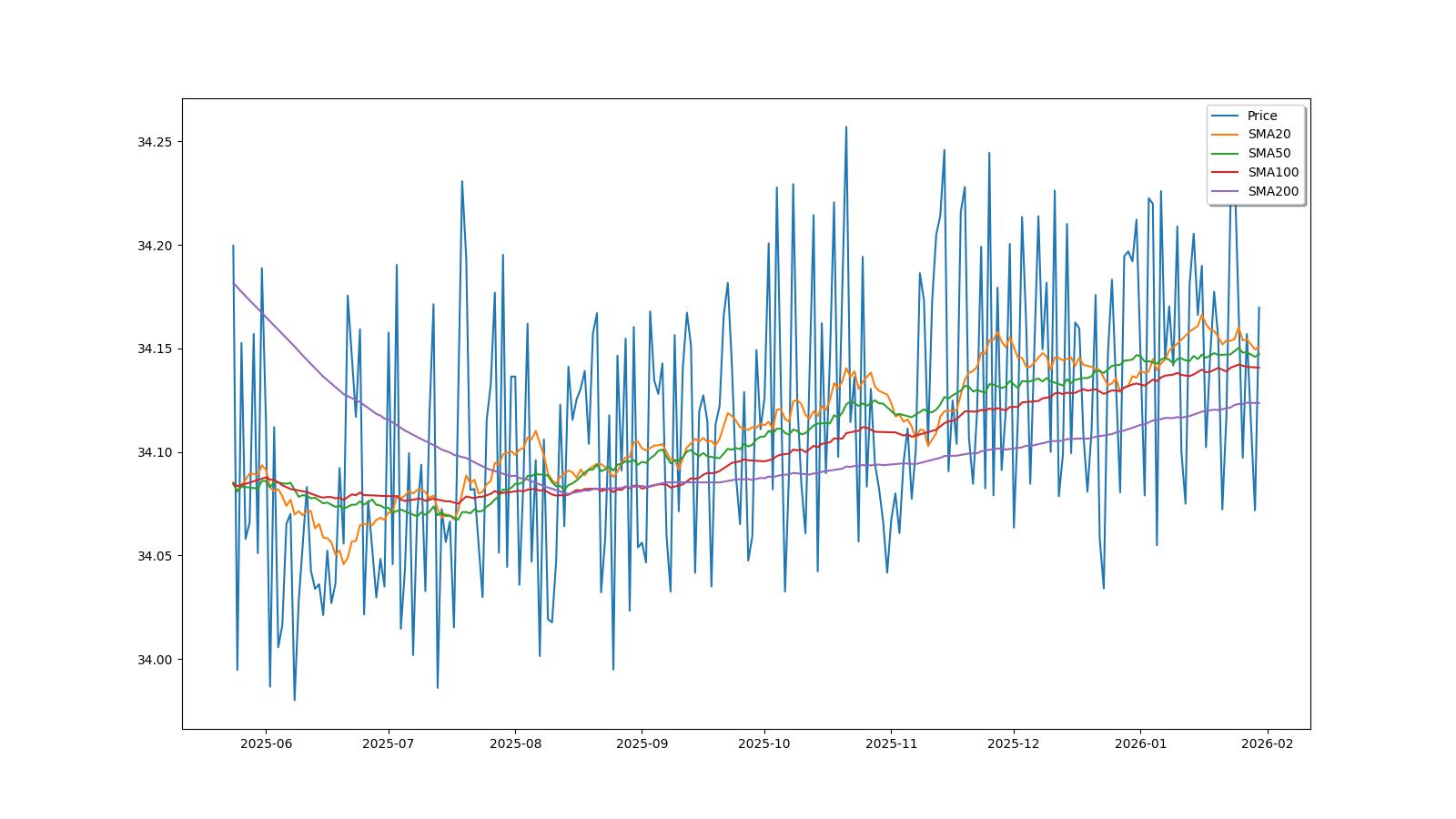 Guarantee Simple Moving Averages