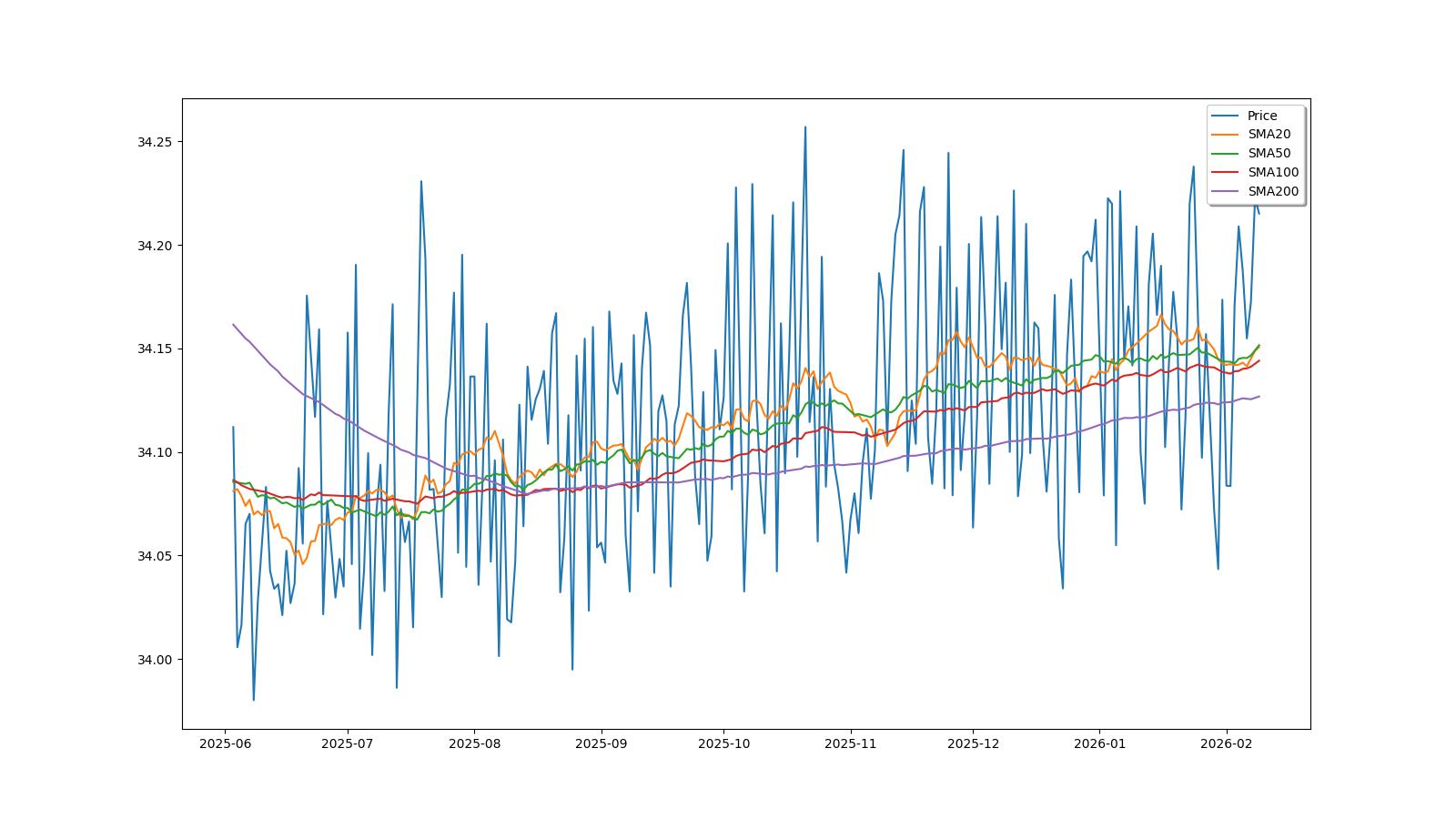 Guarantee Simple Moving Averages