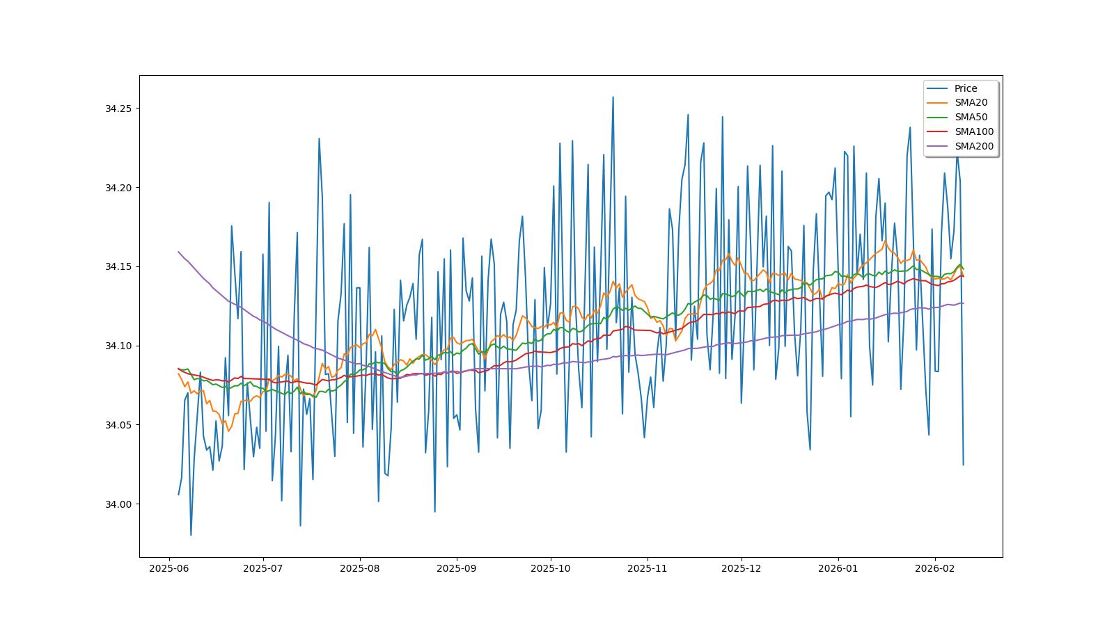 Guarantee Simple Moving Averages