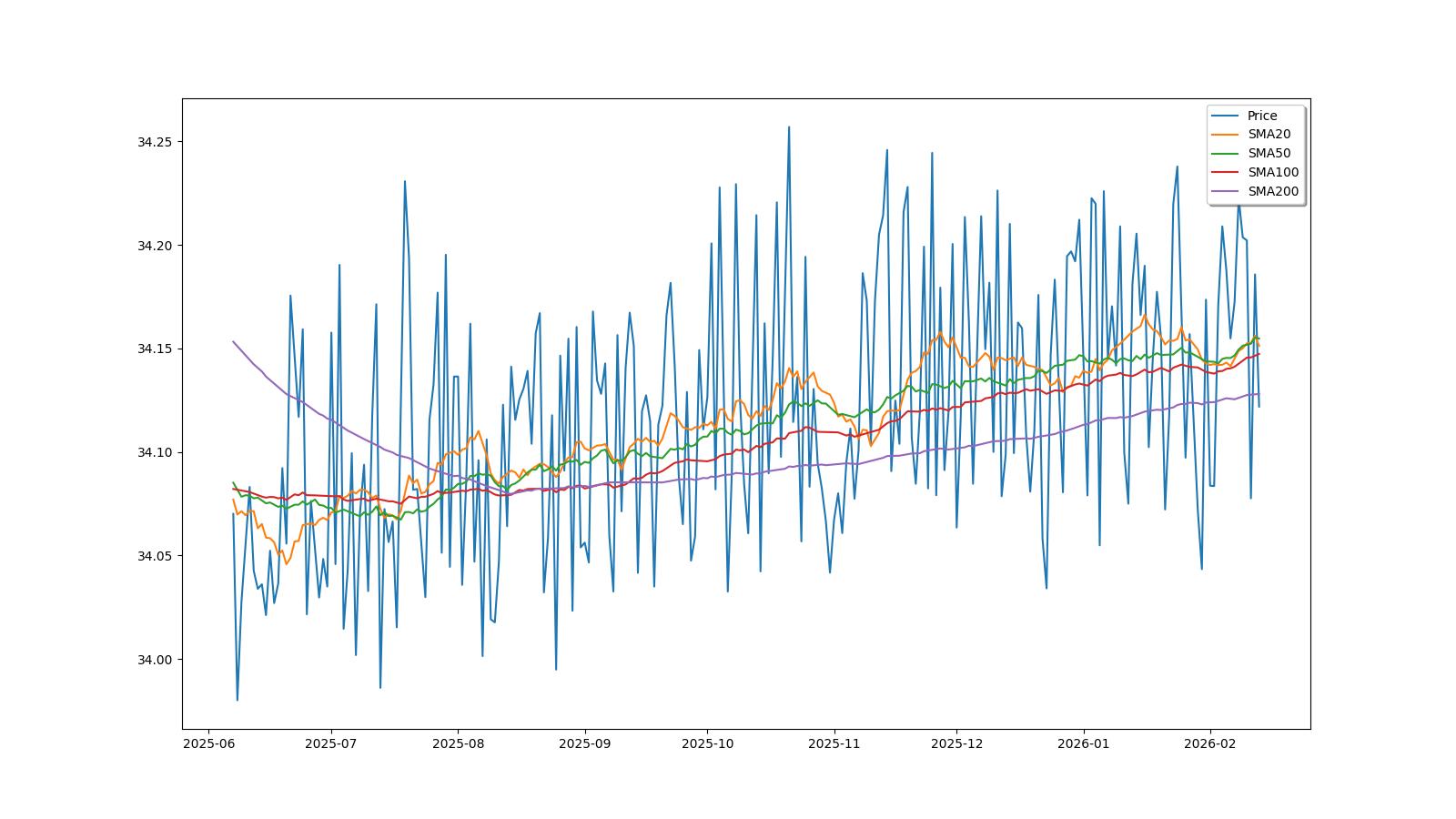 Guarantee Simple Moving Averages
