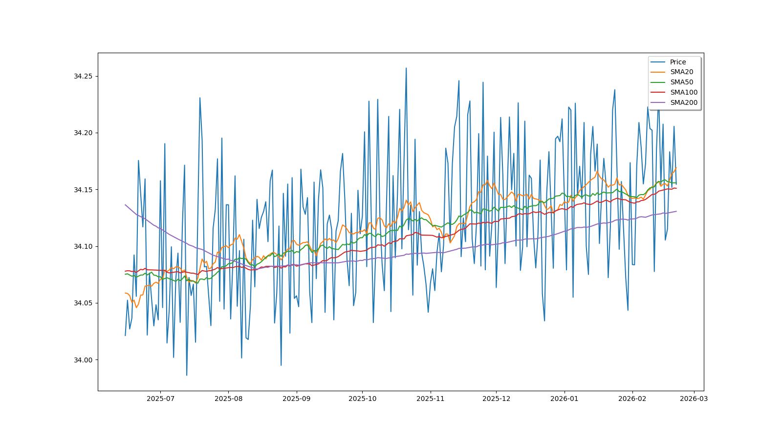 Guarantee Simple Moving Averages