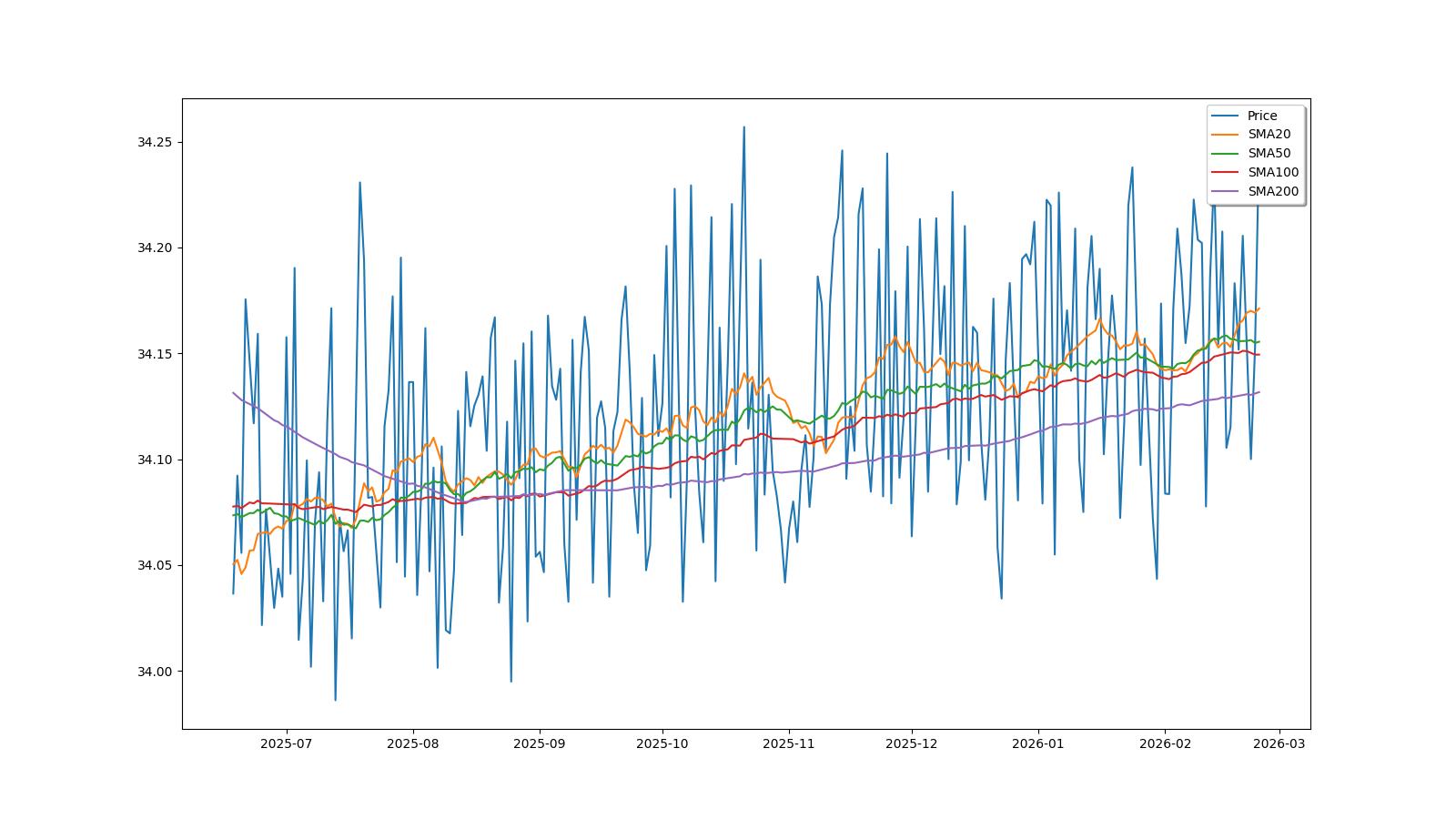 Guarantee Simple Moving Averages