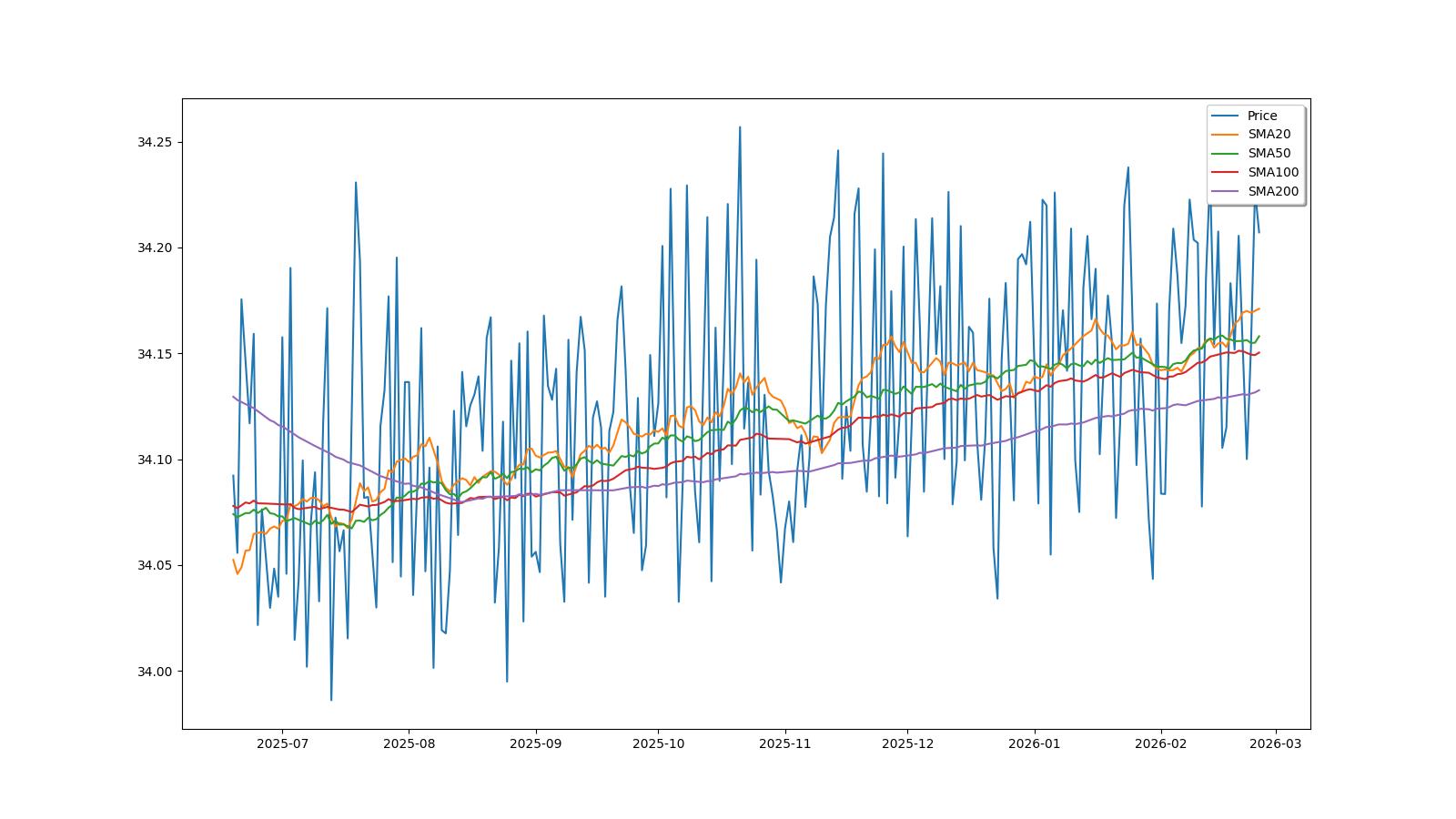 Guarantee Simple Moving Averages