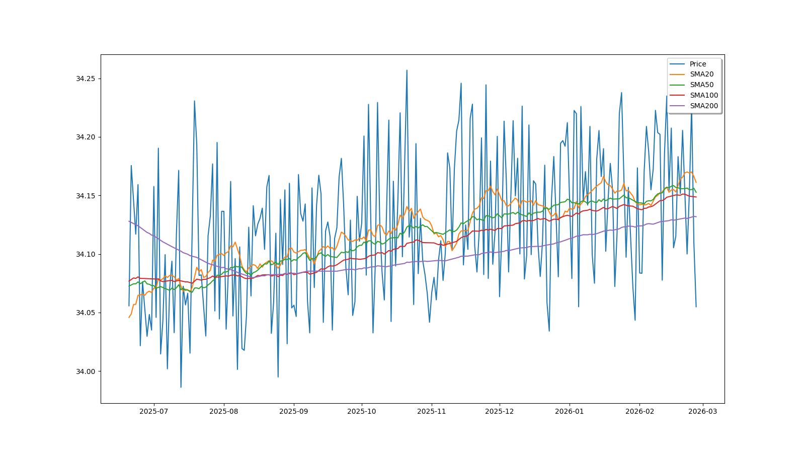 Guarantee Simple Moving Averages