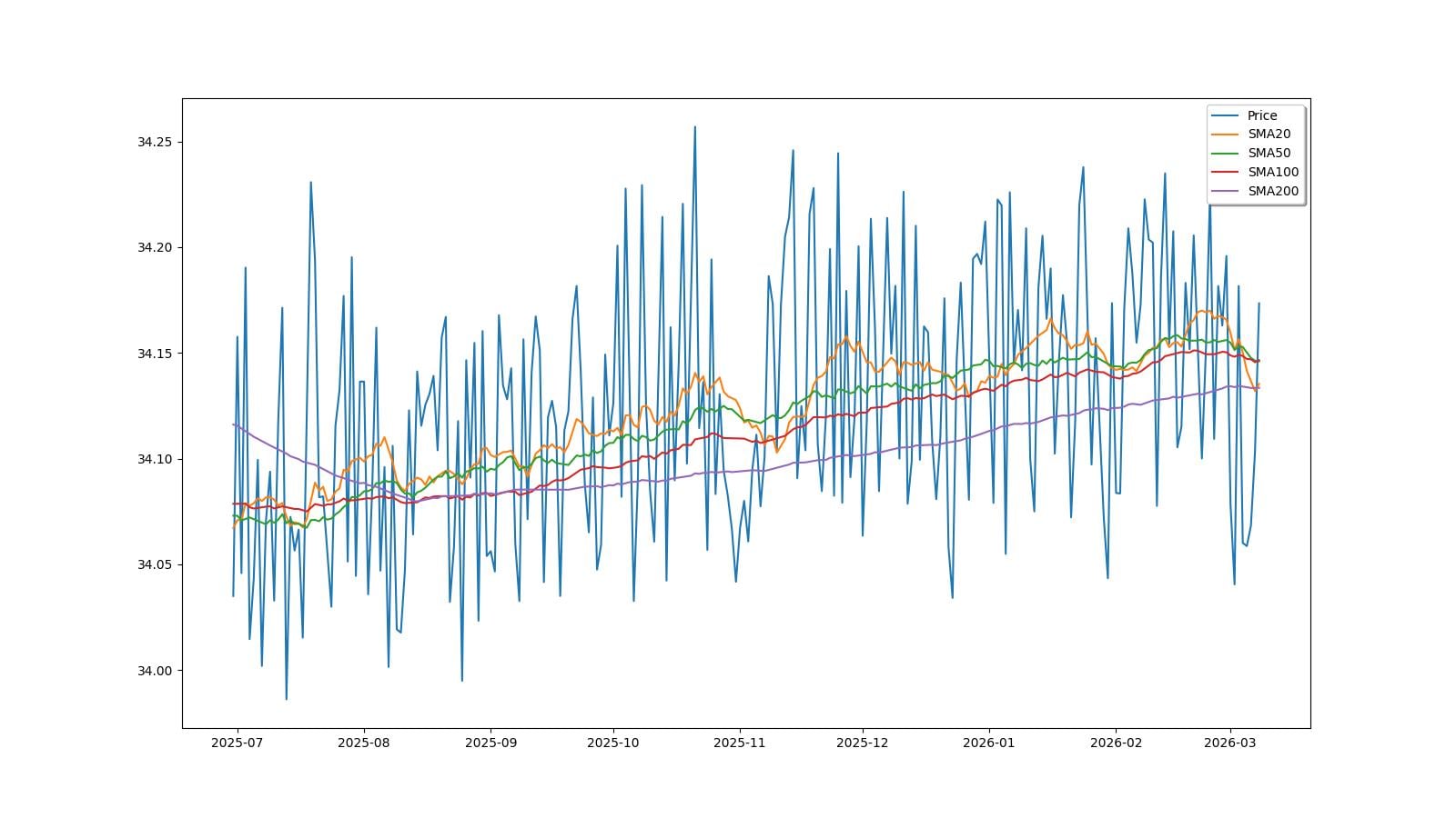 Guarantee Simple Moving Averages
