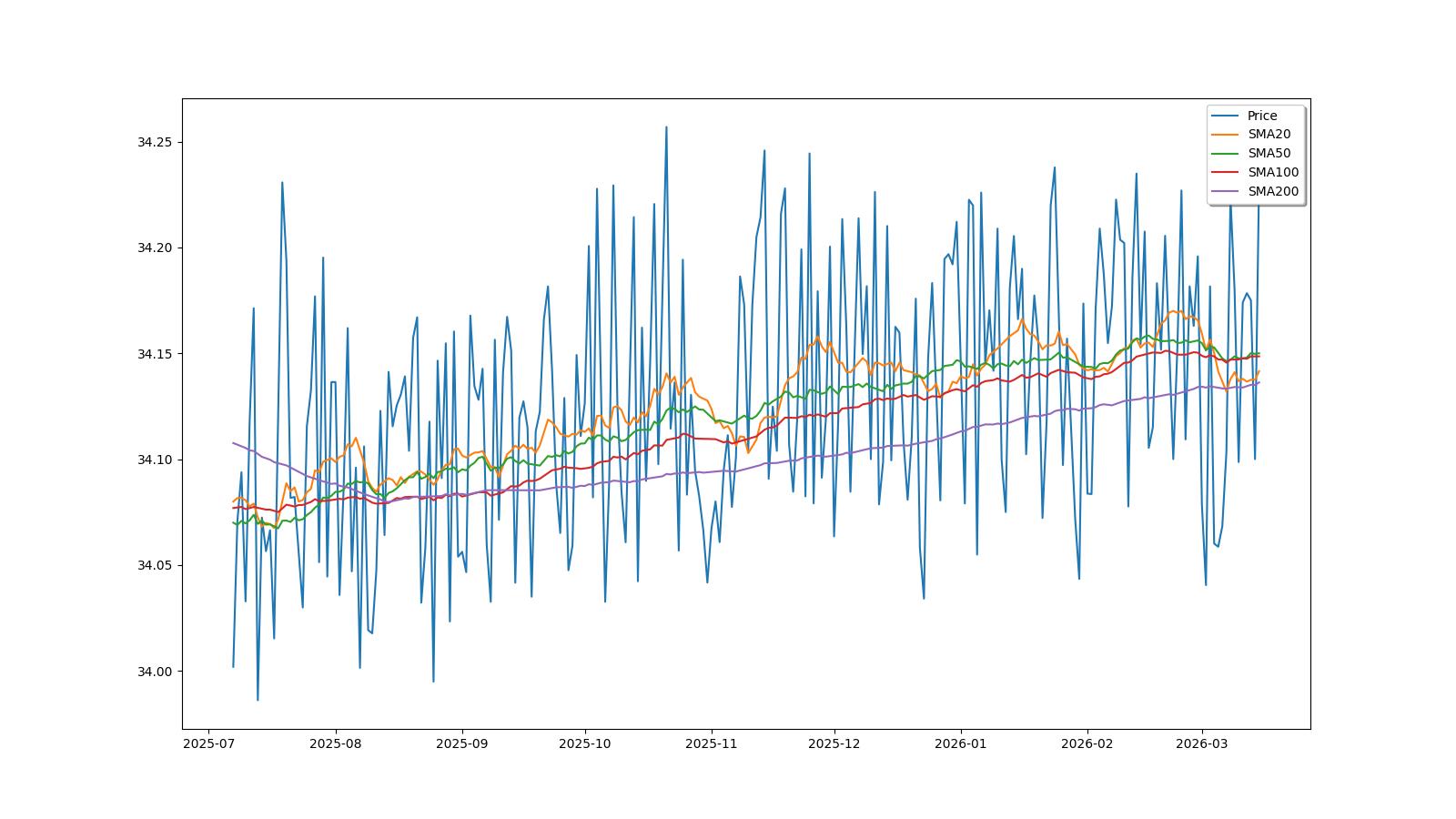 Guarantee Simple Moving Averages