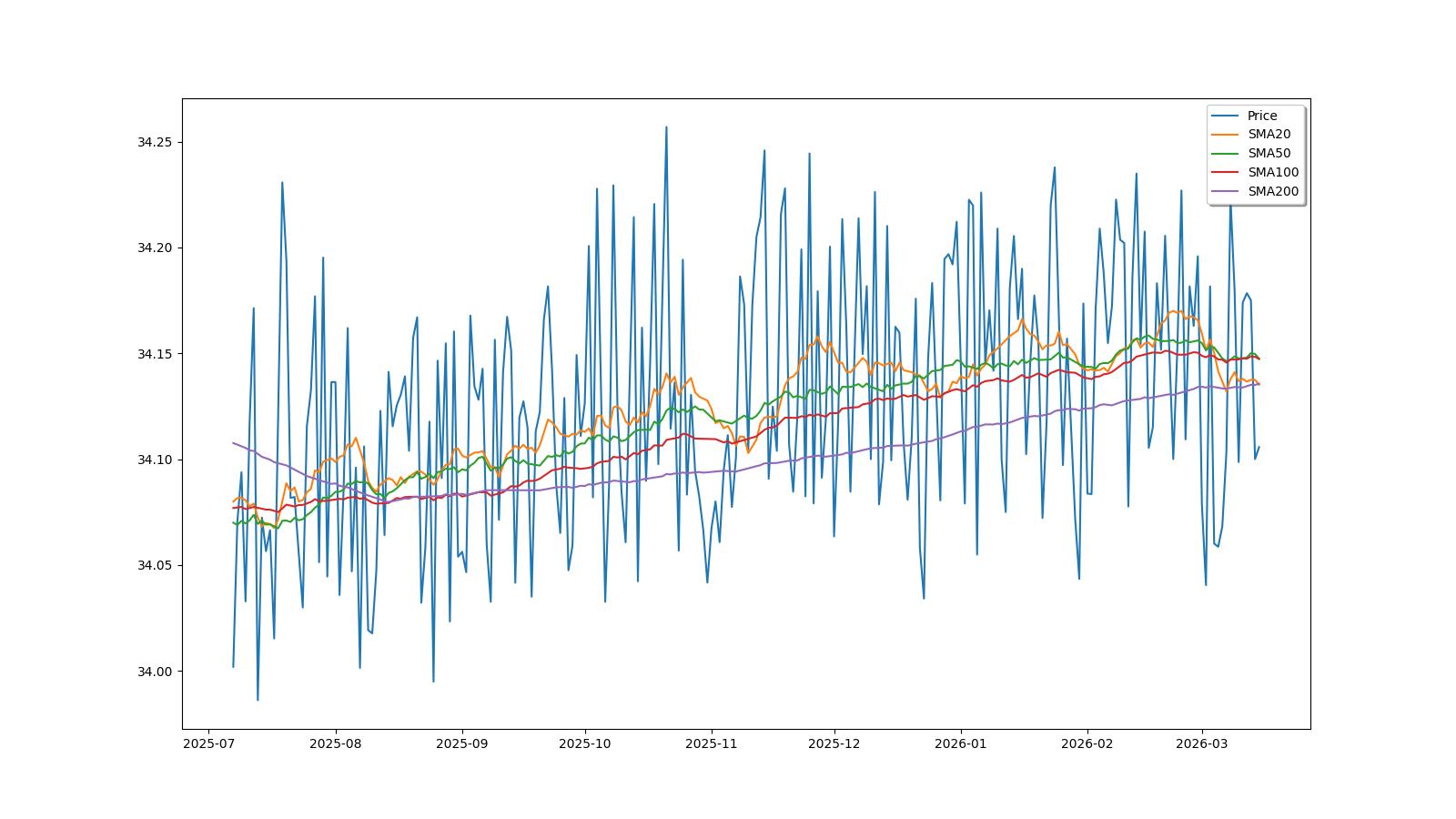 Guarantee Simple Moving Averages