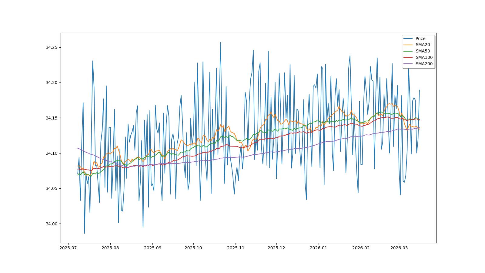 Guarantee Simple Moving Averages