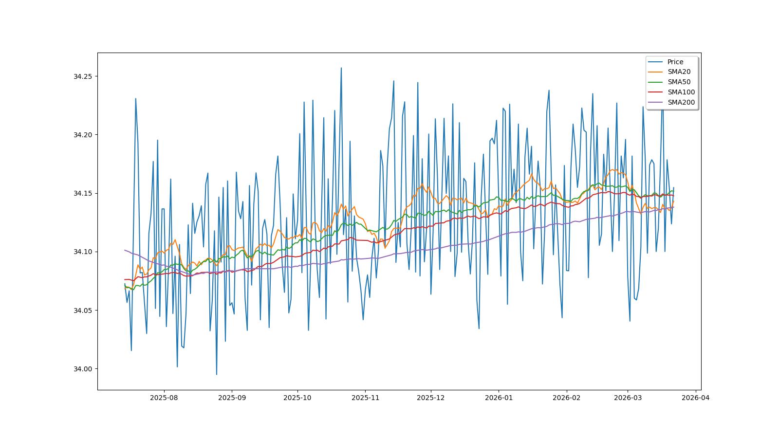 Guarantee Simple Moving Averages