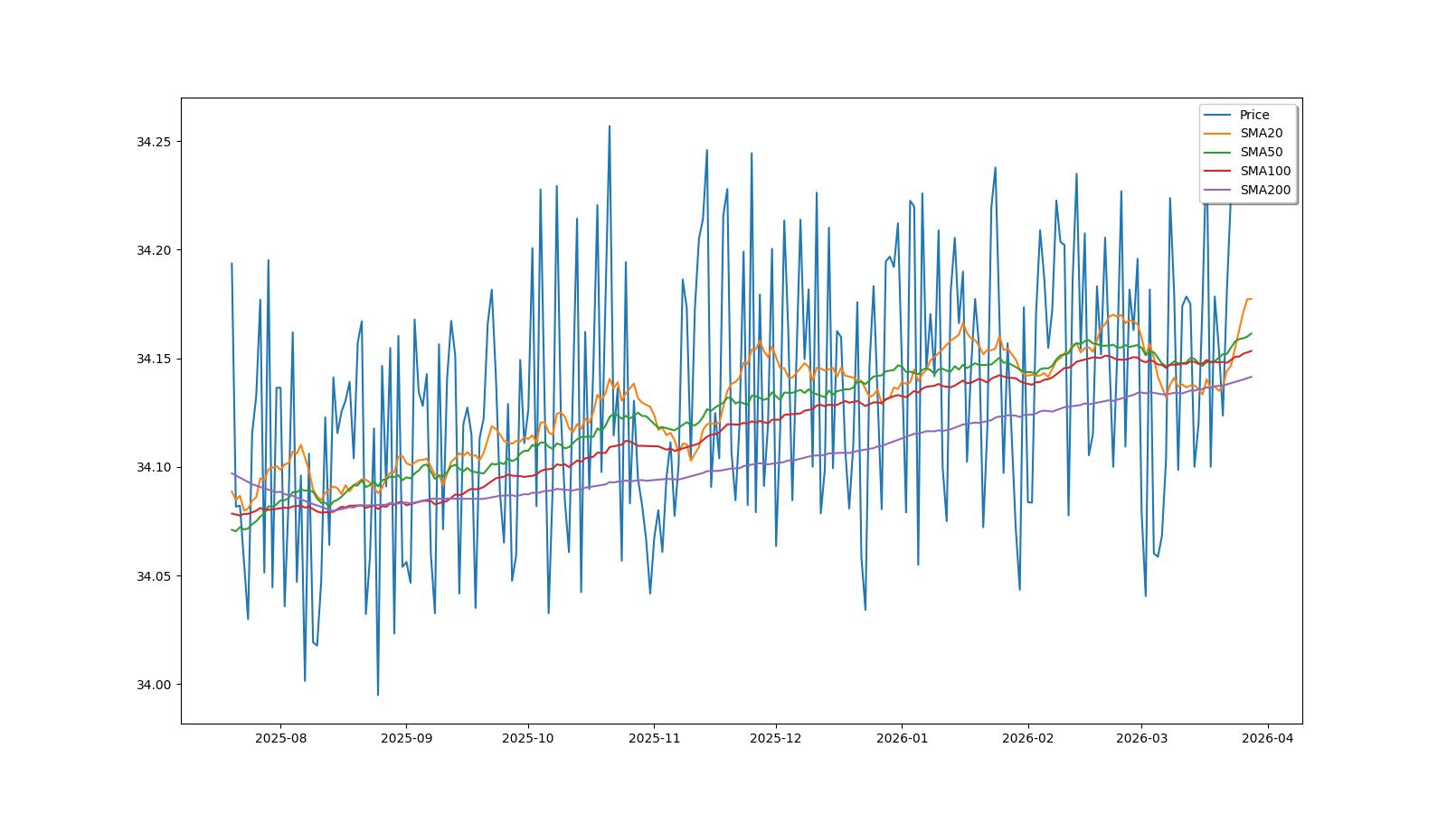 Guarantee Simple Moving Averages