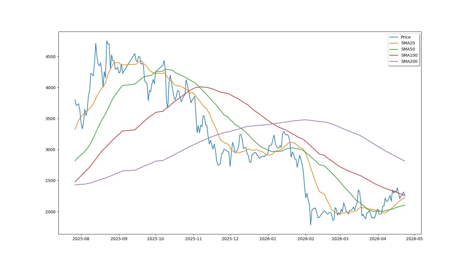 Guarded Ether Simple Moving Averages