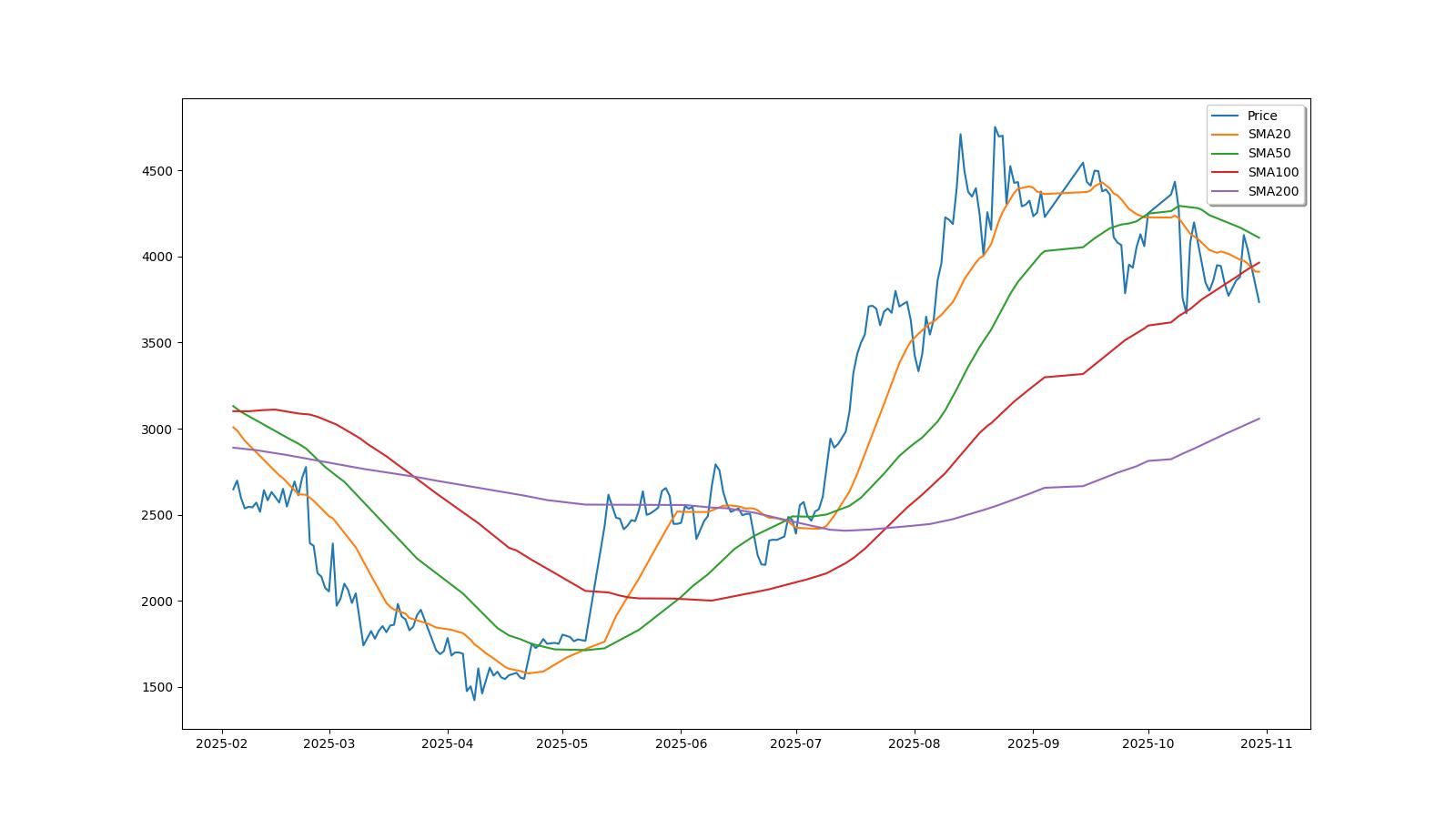 Guarded Ether Simple Moving Averages