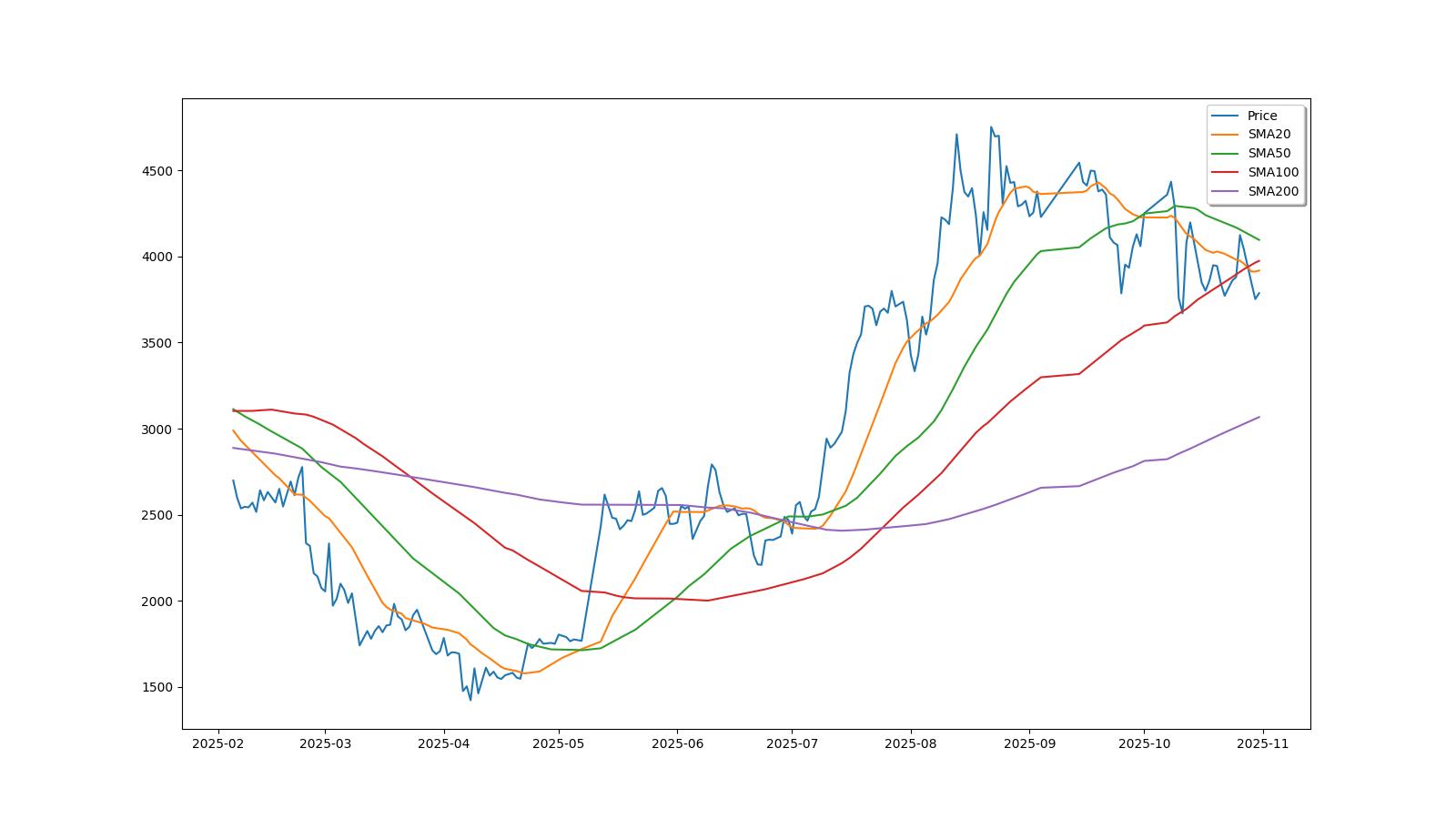 Guarded Ether Simple Moving Averages