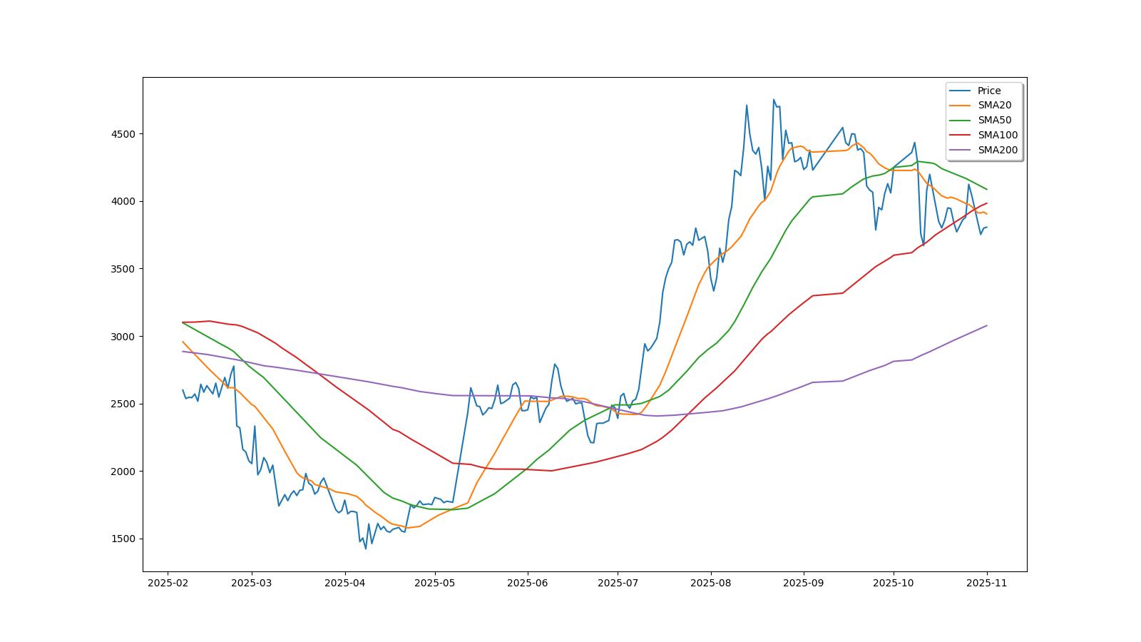 Guarded Ether Simple Moving Averages