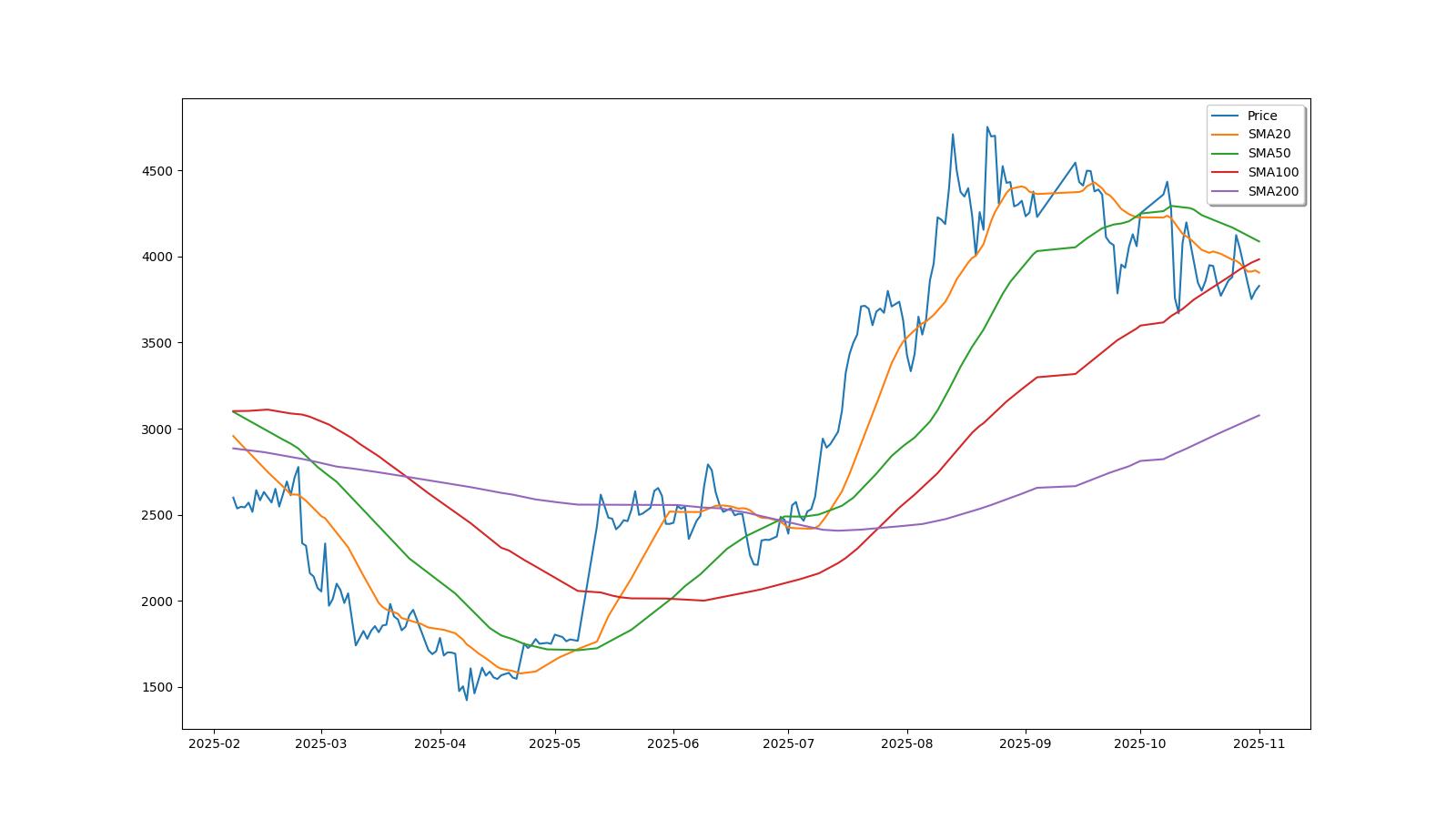 Guarded Ether Simple Moving Averages