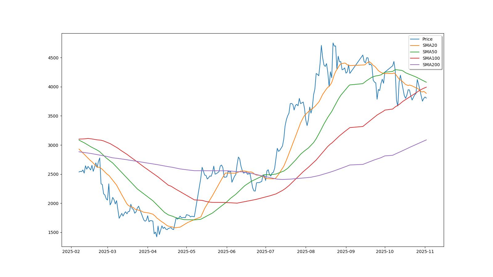 Guarded Ether Simple Moving Averages