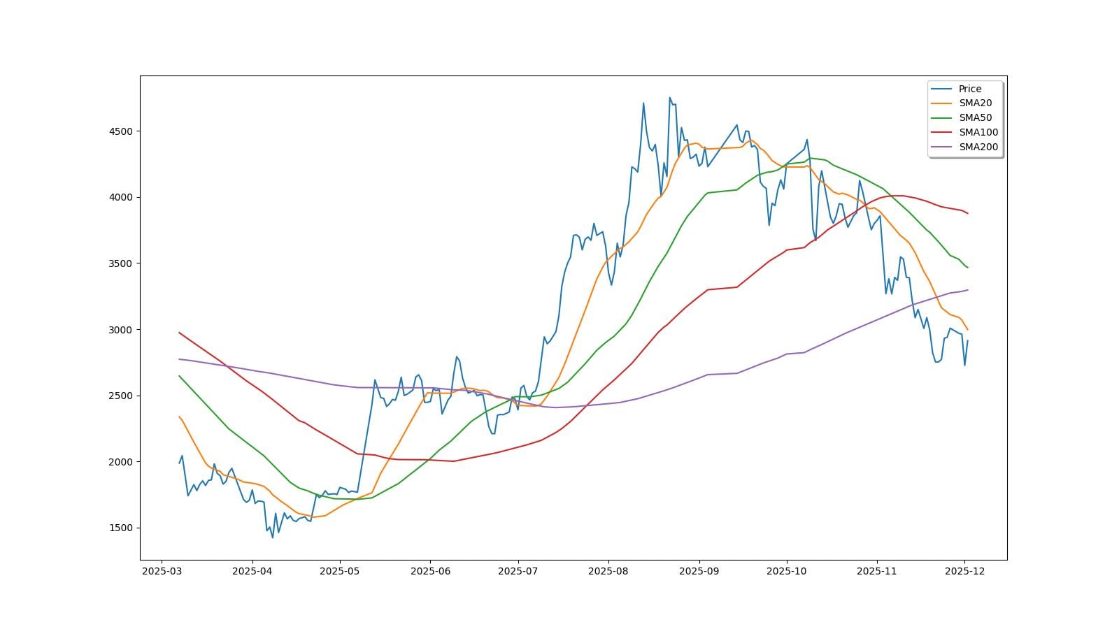 Guarded Ether Simple Moving Averages