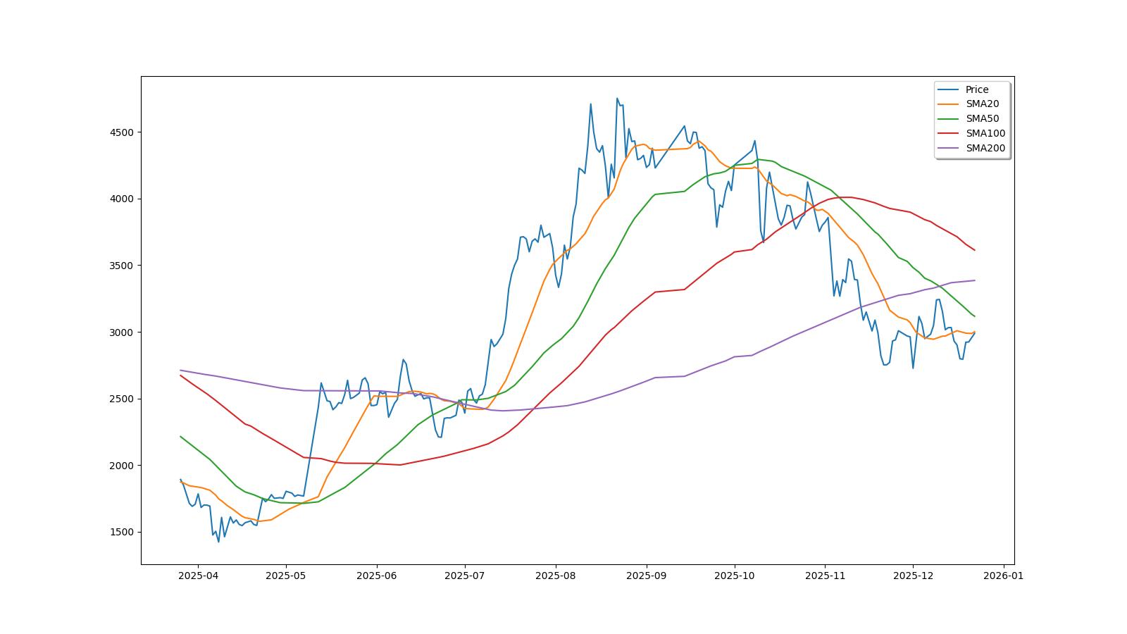 Guarded Ether Simple Moving Averages