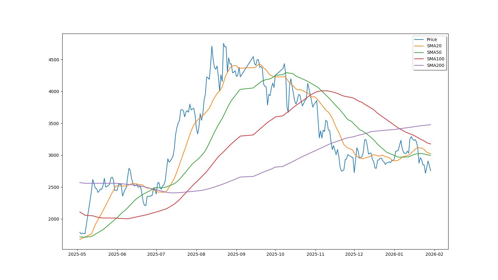 Guarded Ether Simple Moving Averages