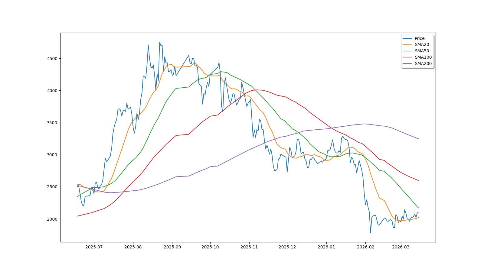 Guarded Ether Simple Moving Averages