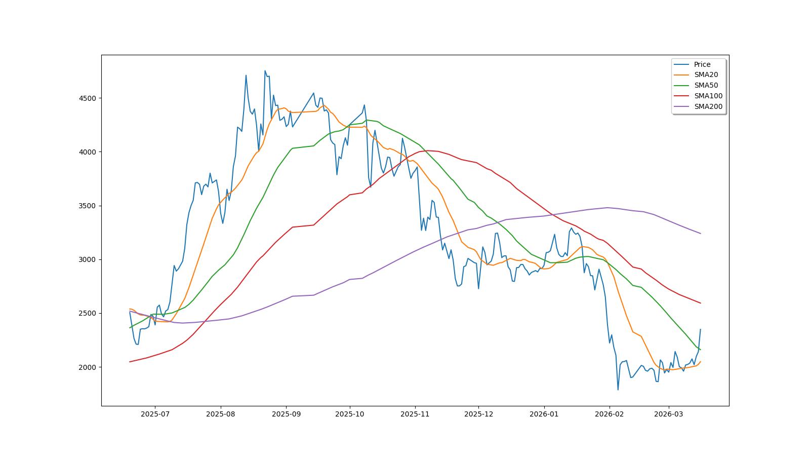 Guarded Ether Simple Moving Averages