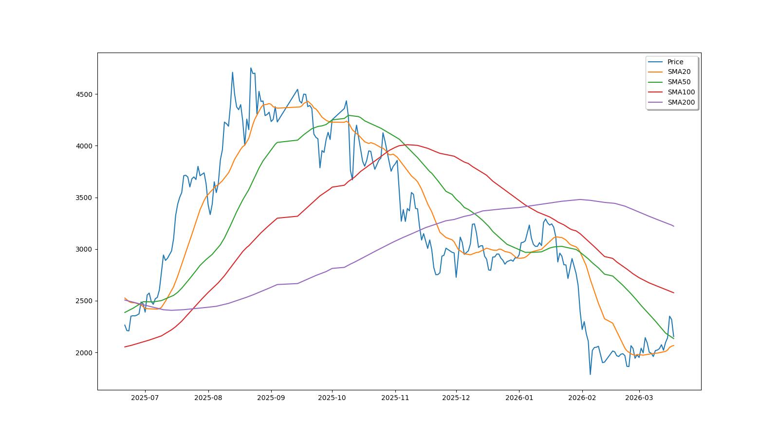 Guarded Ether Simple Moving Averages