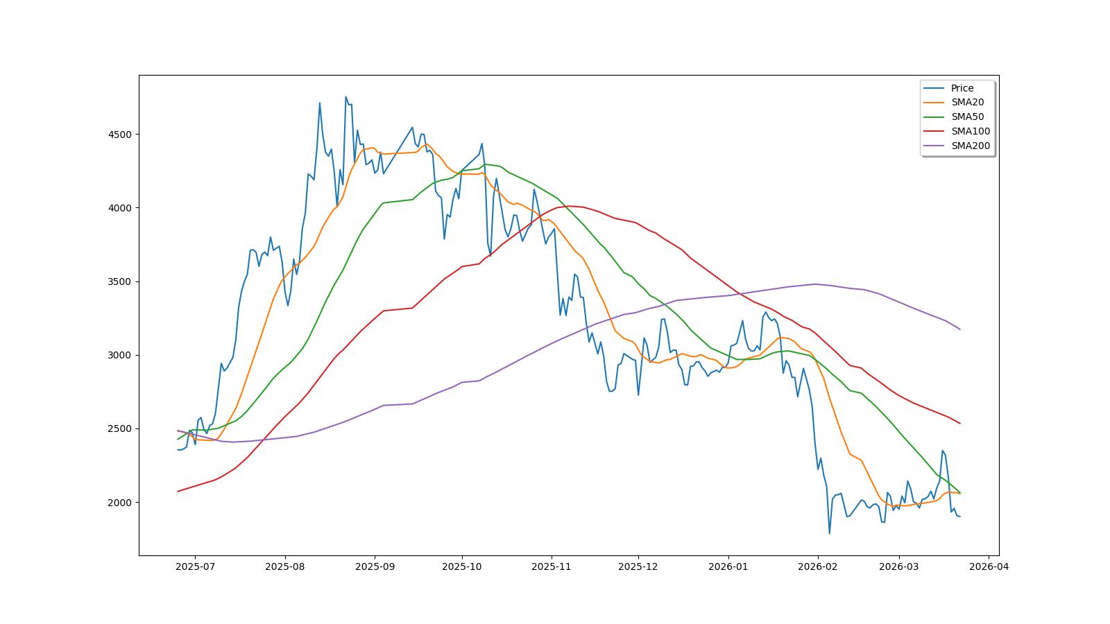 Guarded Ether Simple Moving Averages