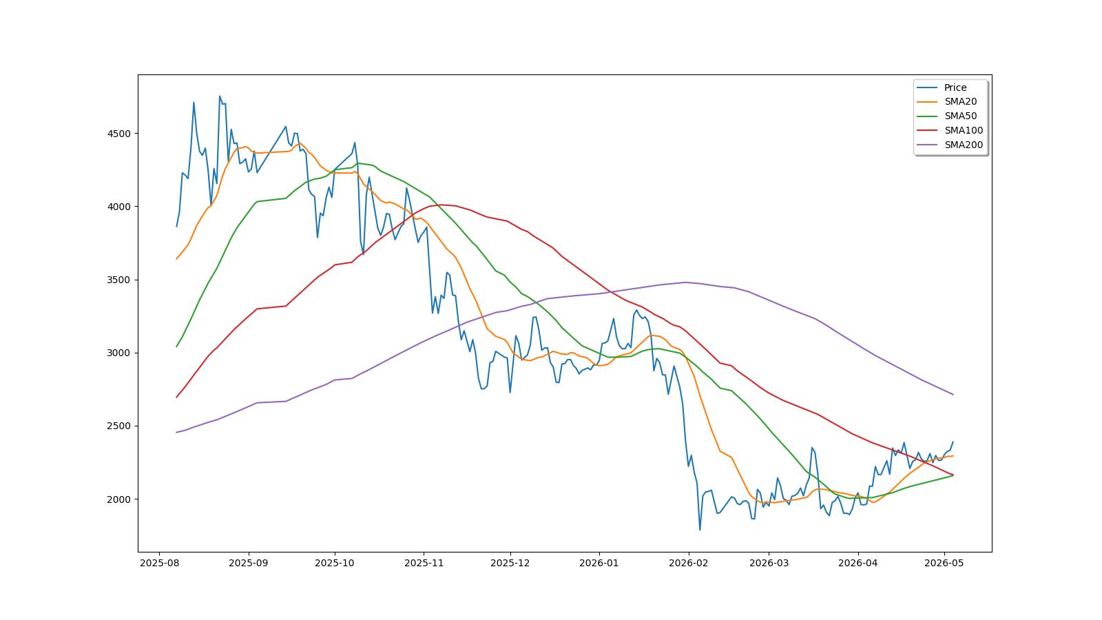 Guarded Ether Simple Moving Averages