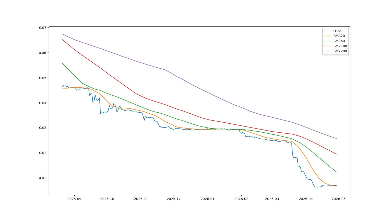 Guardian Token Simple Moving Averages