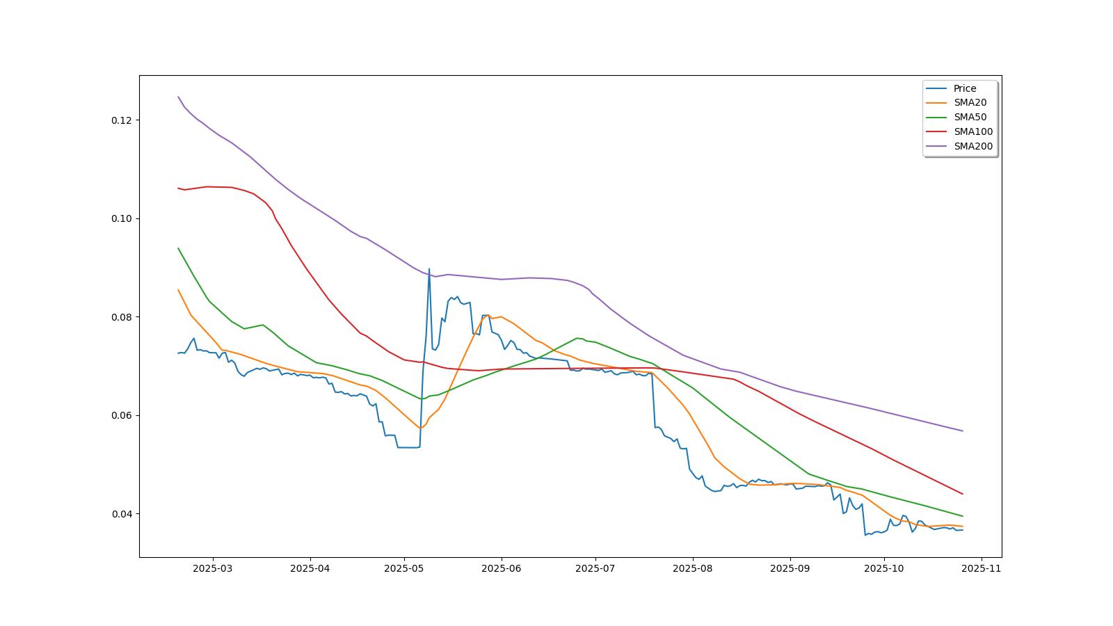 Guardian Token Simple Moving Averages