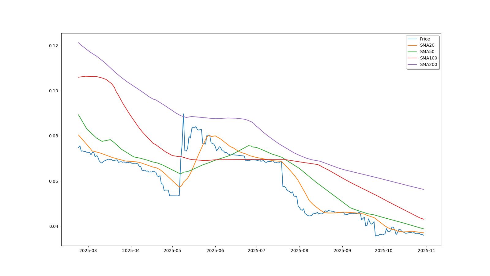 Guardian Token Simple Moving Averages
