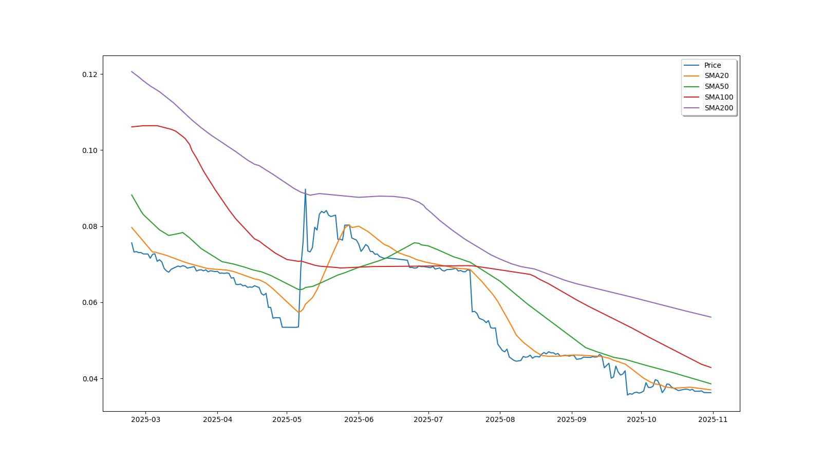Guardian Token Simple Moving Averages