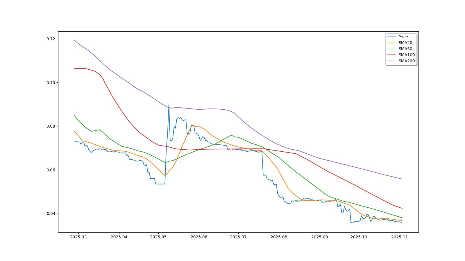 Guardian Token Simple Moving Averages