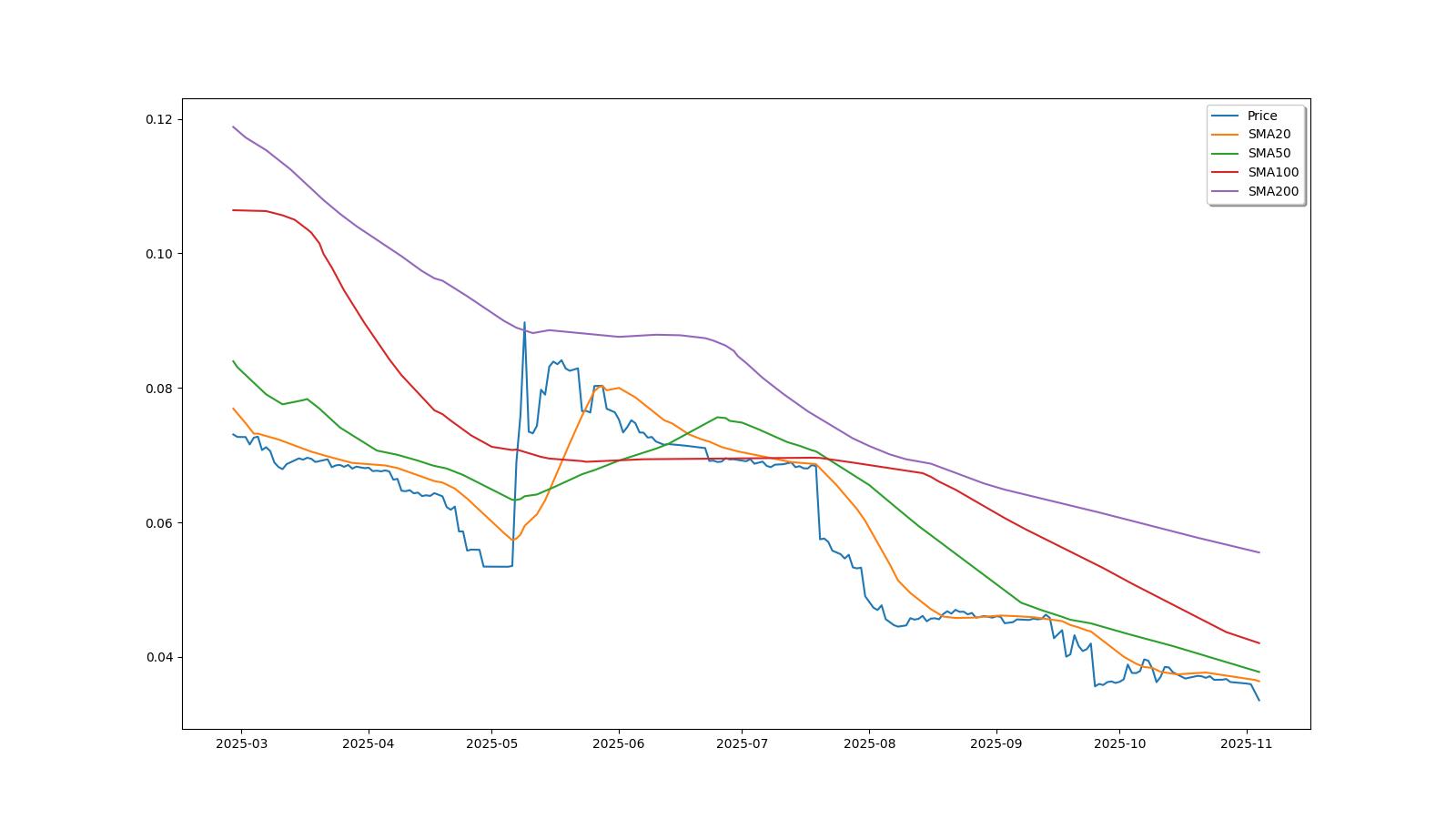 Guardian Token Simple Moving Averages