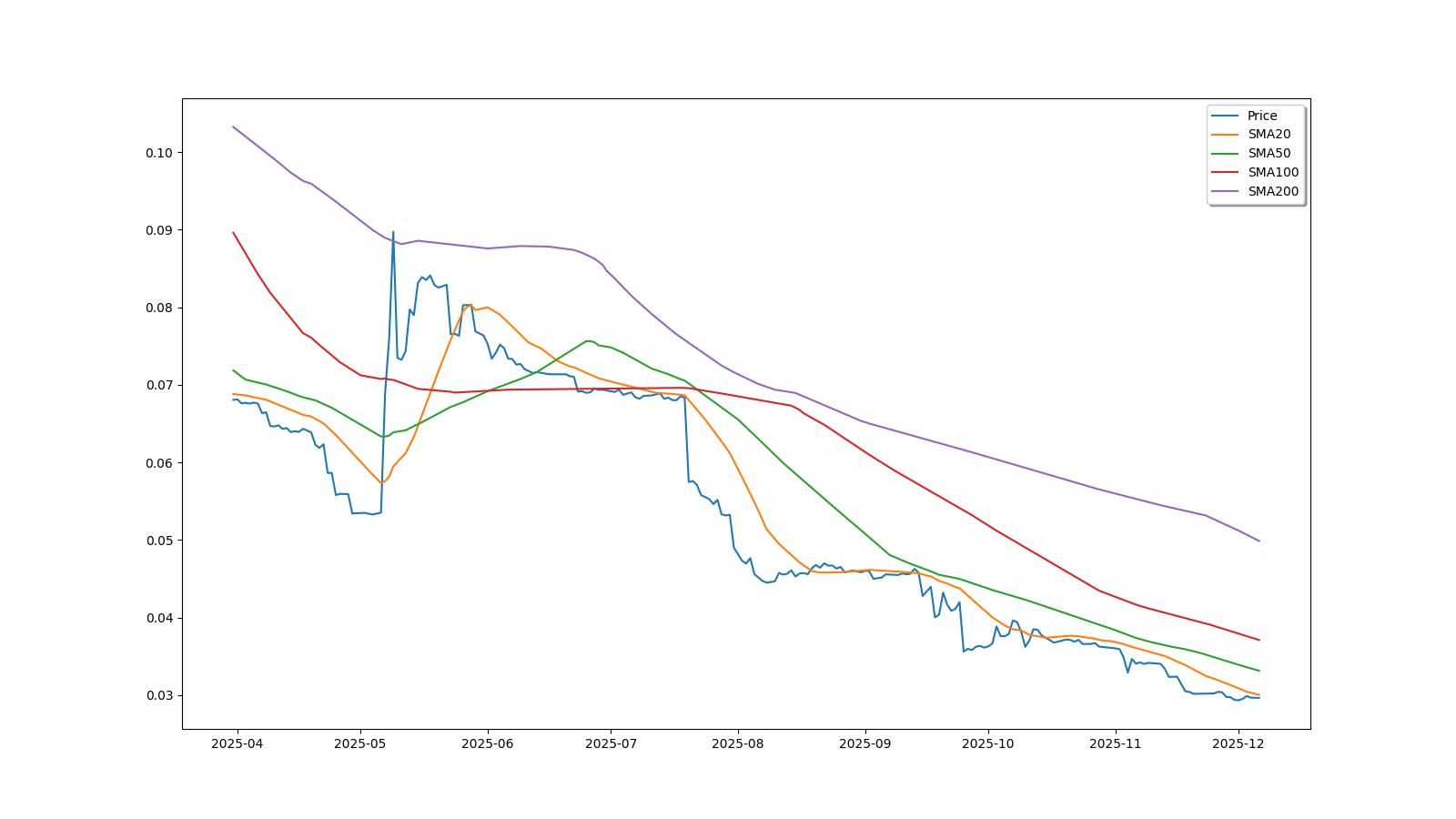 Guardian Token Simple Moving Averages