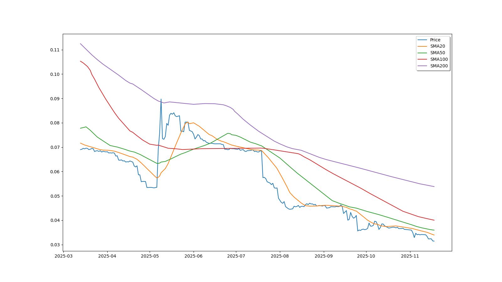 Guardian Token Simple Moving Averages
