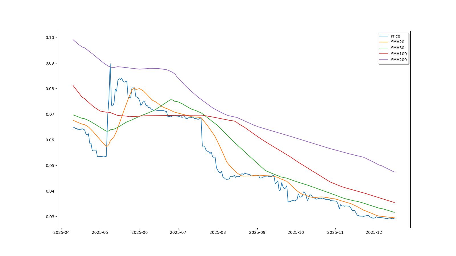 Guardian Token Simple Moving Averages