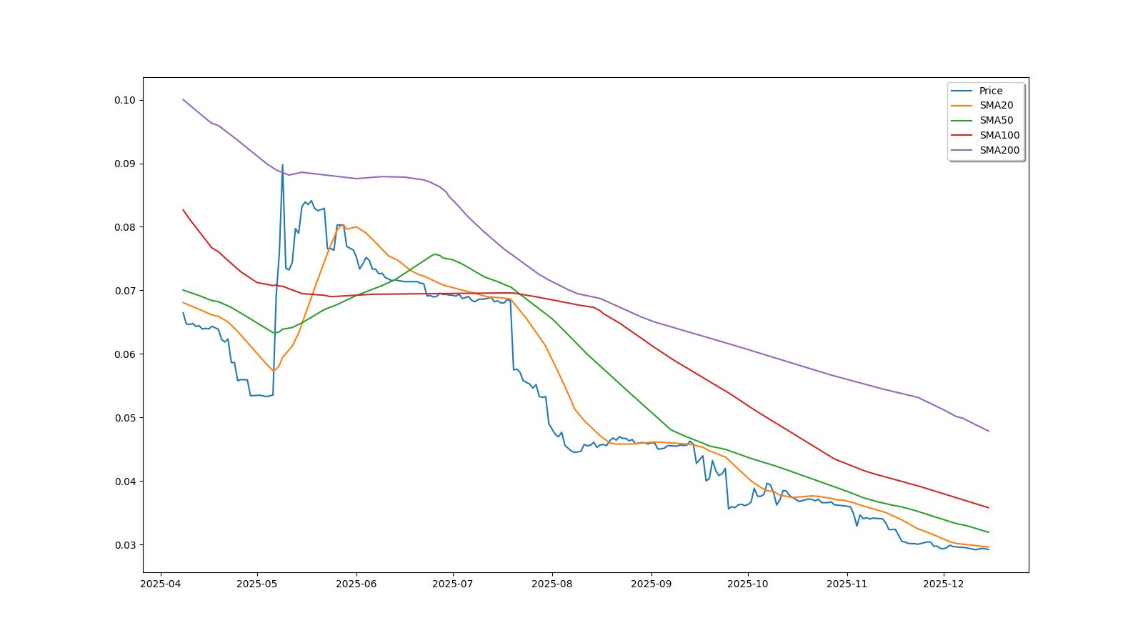 Guardian Token Simple Moving Averages