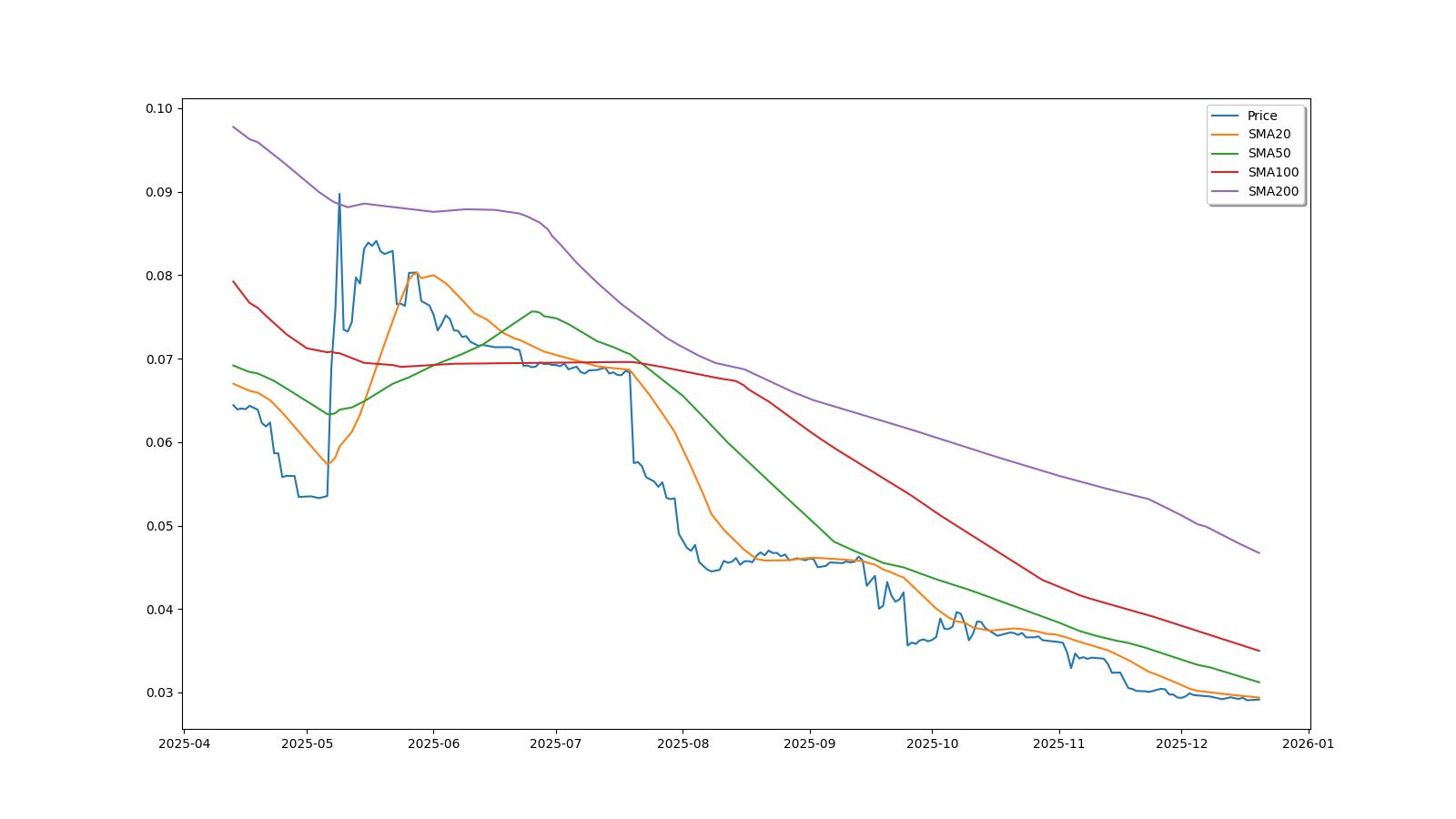 Guardian Token Simple Moving Averages