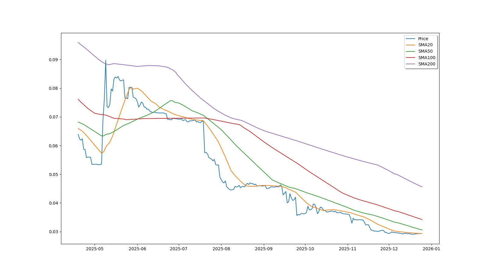 Guardian Token Simple Moving Averages