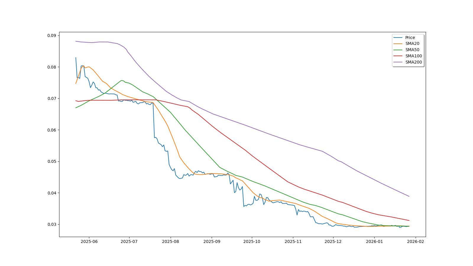 Guardian Token Simple Moving Averages