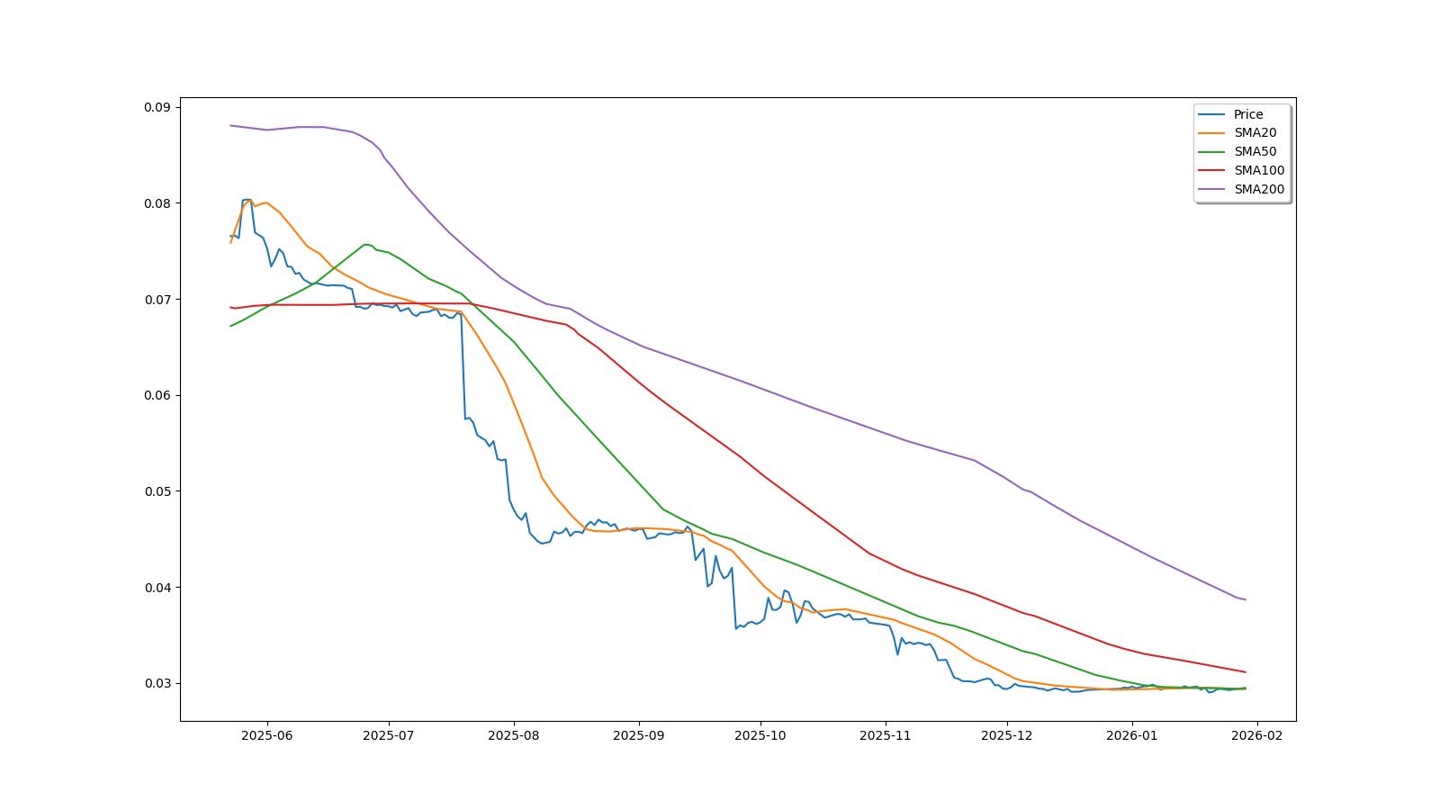 Guardian Token Simple Moving Averages